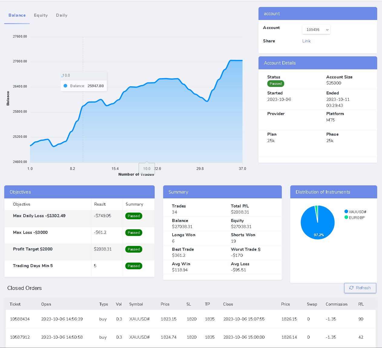 Funded Prop Trading Dashboard for Managers and Users