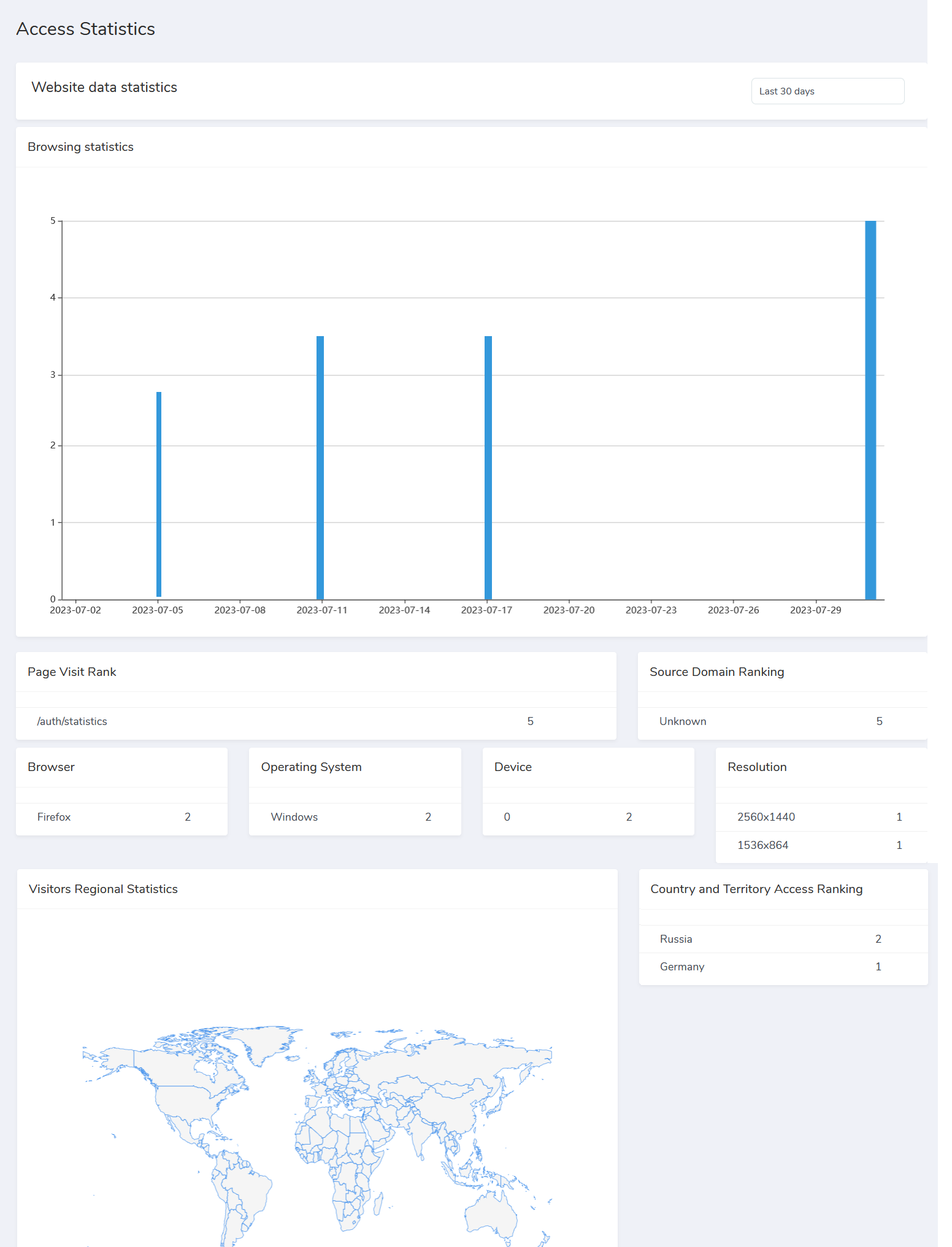 Dashboard Access Statistics - Development for the Traders
